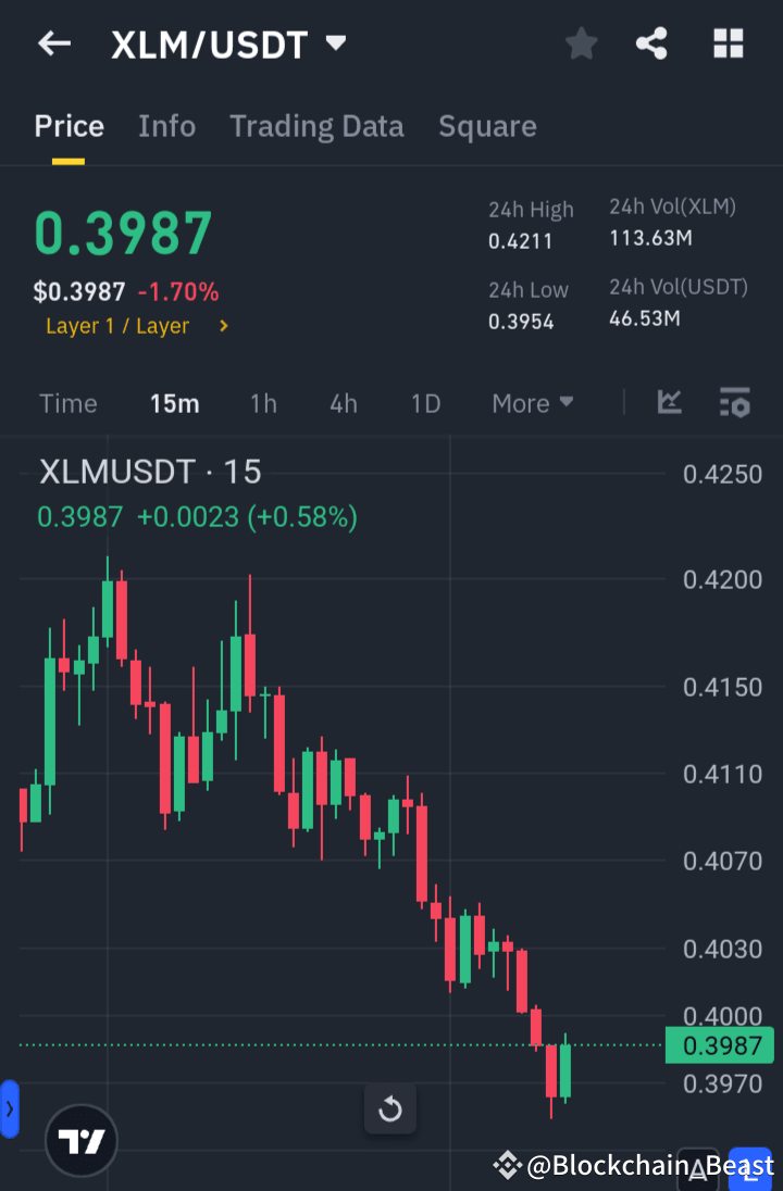 $XLM /USDT Short Trade Signal!🔥💯 Hurry Up! Take Profit 💰 | Blockchain_Beast on Binance Square