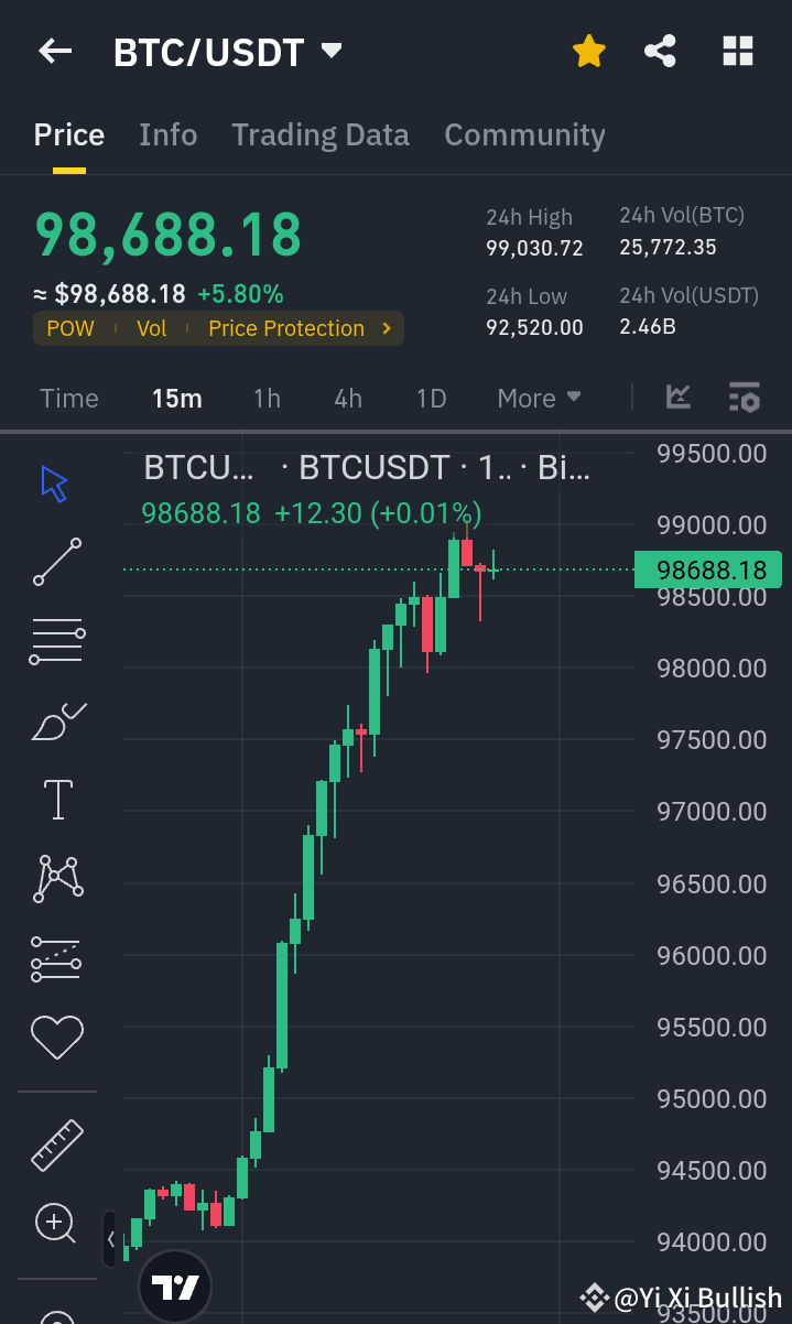 🚀 $BTC /USDT Technical Analysis: Bullish Momentum Continues | Yi Xi Bullish on Binance Square
