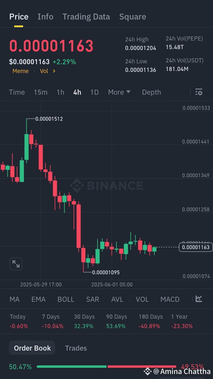 $PEPE /USDT CONSOLIDATION ZONE OR SPRINGBOARD? After dipp | Amina Chattha on Binance Square