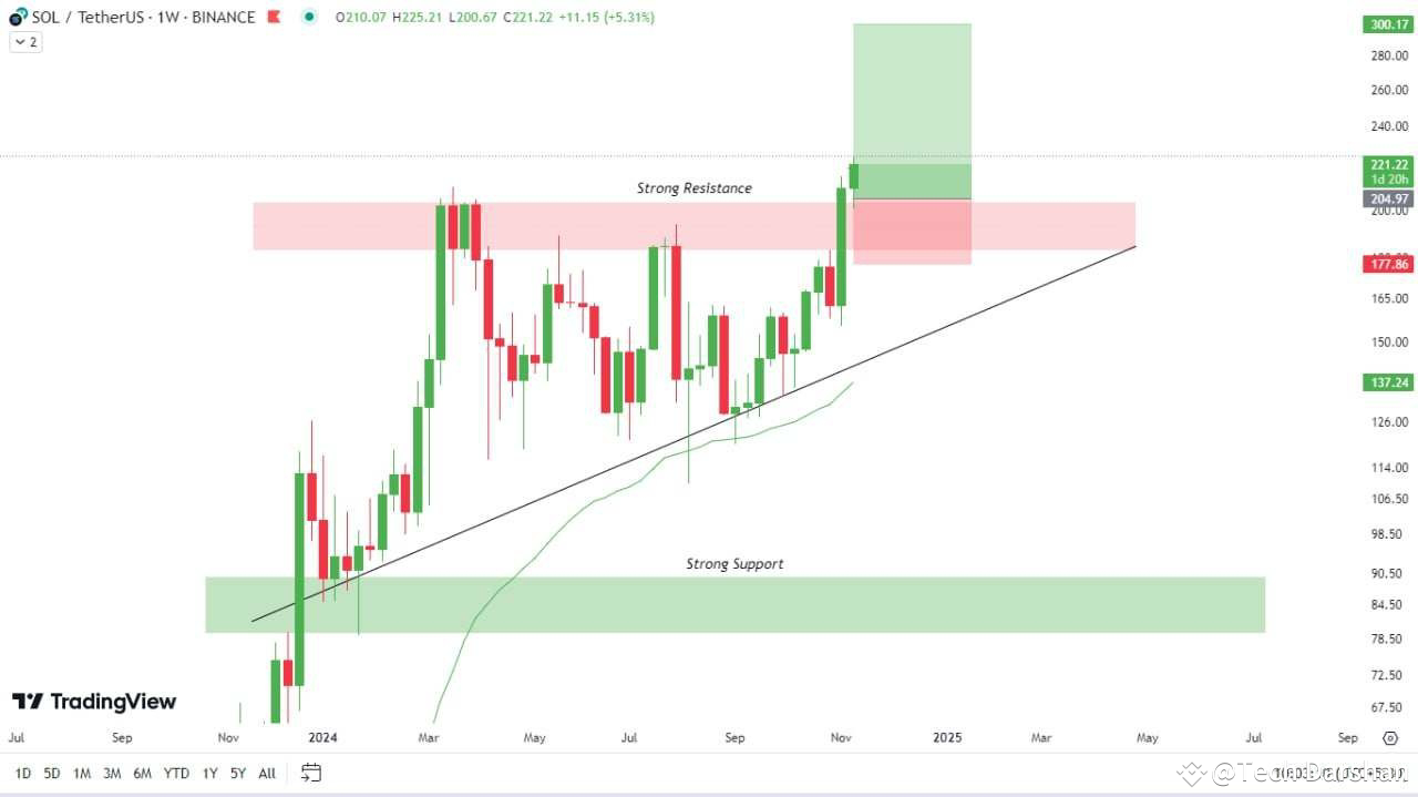 $SOL 💎 is also gearing up for a strong move, as you can see | Tech Darshan on Binance Square
