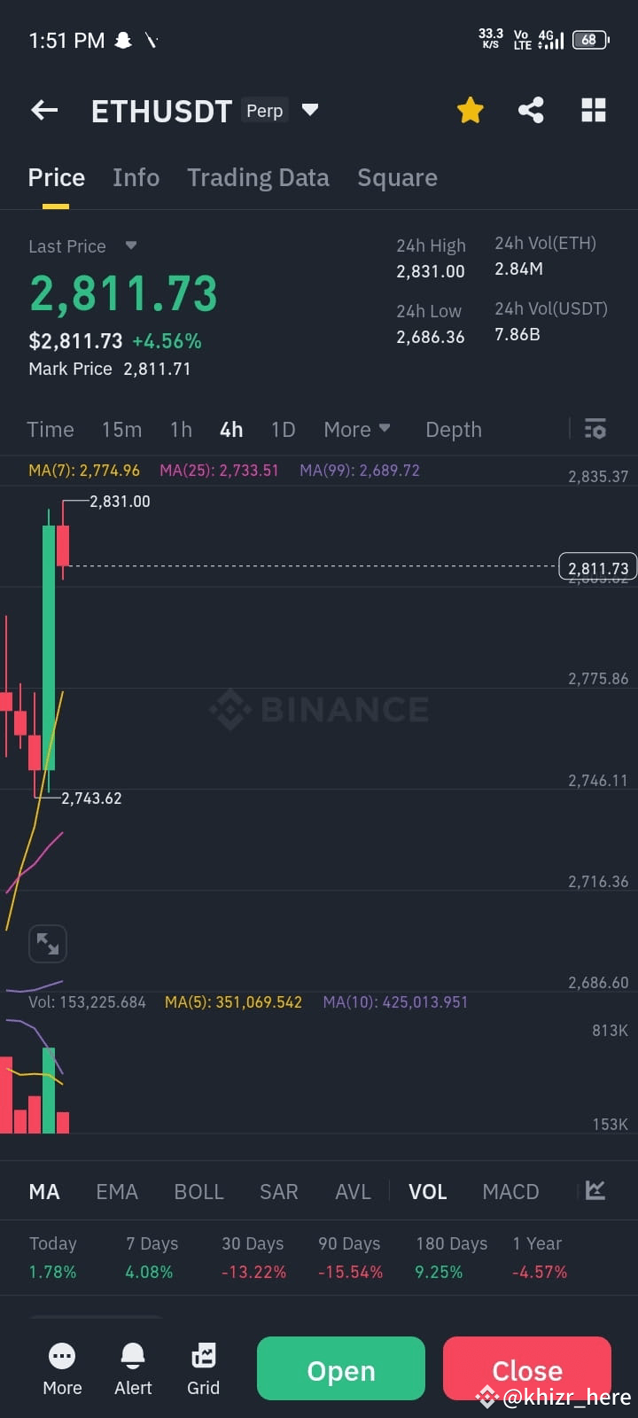 #Eth Perfect $ETH | khizr_here on Binance Square