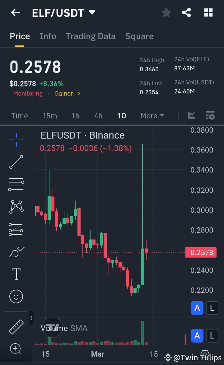 Ohhhh, great $ELF /USDT is showing some wild moves today #E | Twin Tulips on Binance Square