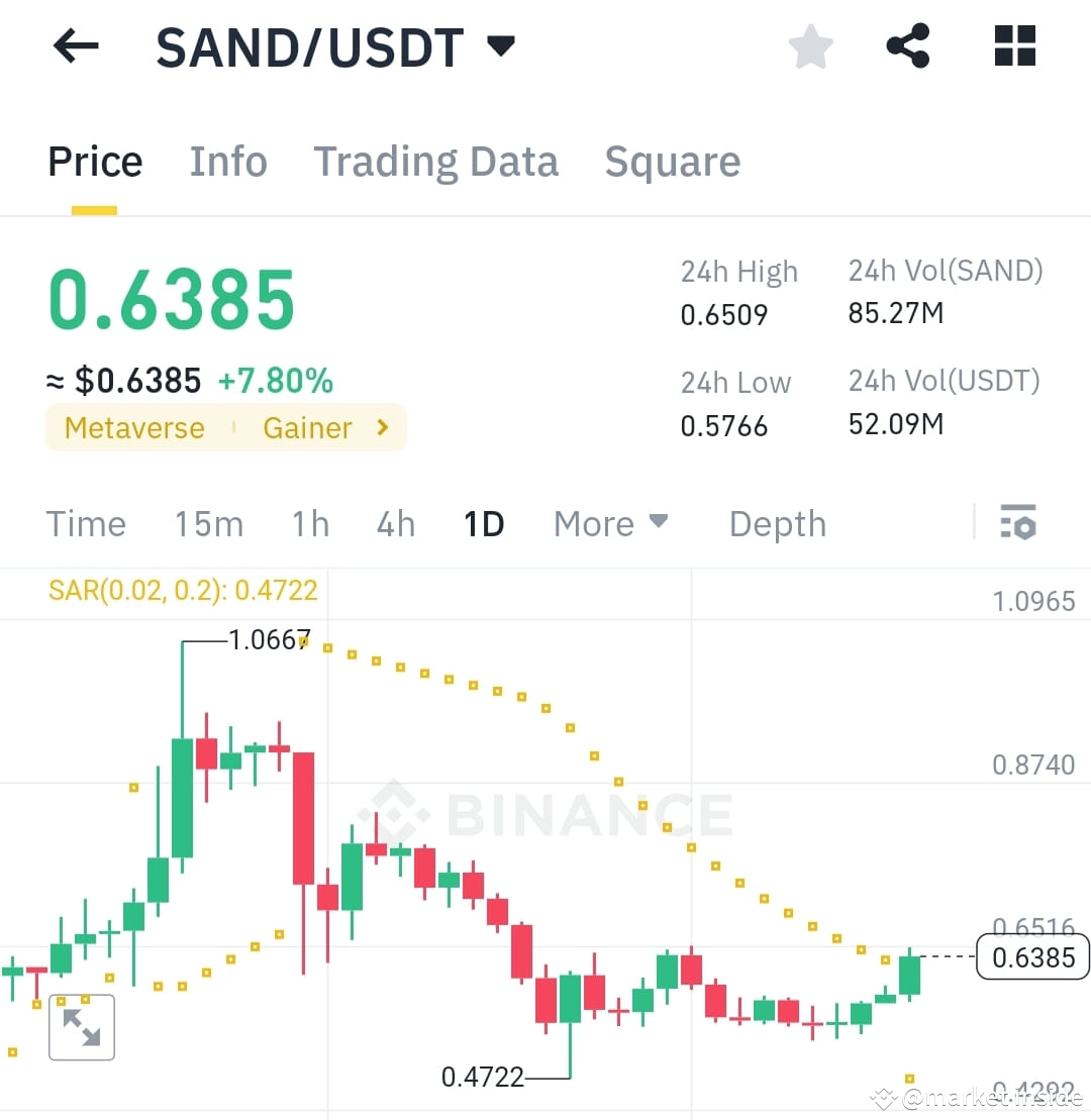 $SAND SAND/USDT Paves the Way in the Metaverse! Current | Metasignals on Binance Square