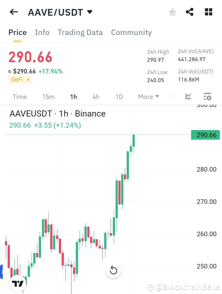 🚀 $AAVE /USDT EXPLODES WITH BULLISH CANDLES 🚀🔥 AAVE/USDT | BlockchainBelle on Binance Square