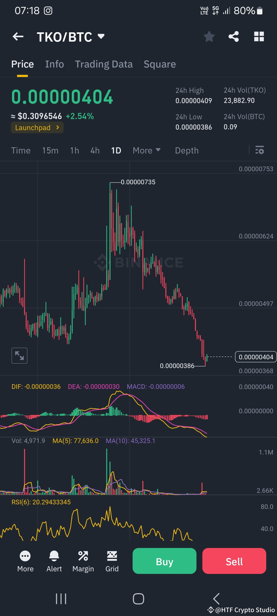 Recently with $BTC rally $TKO price compared to BTC drop sig | HTF ...