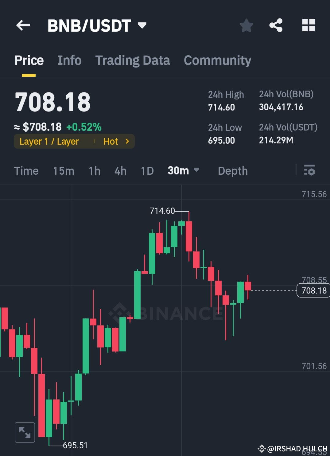 $BNB Binance (BNB/USDT) Technical Analysis - 19th January | Crypto Master 77 on Binance Square