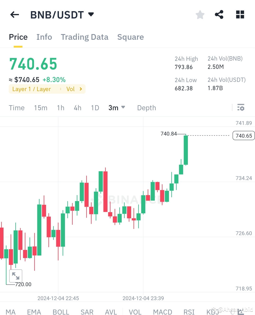 $BNB now at 740$.... Soon will hit 1000$ and will make new A | Ahsan ...