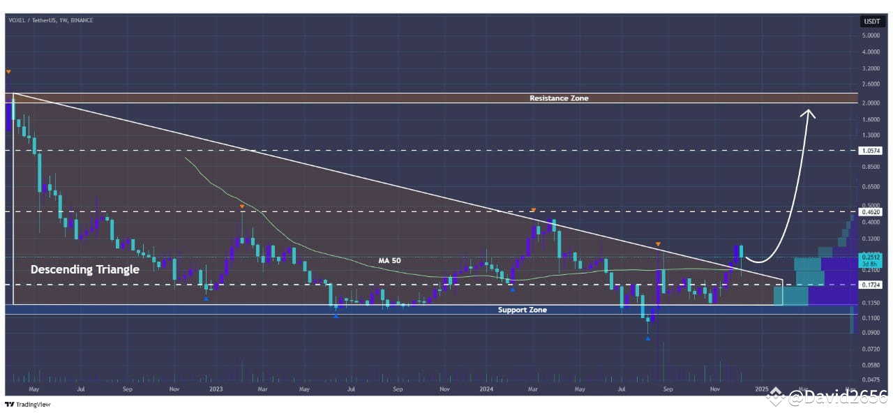 $VOXEL is breaking out of a descending triangle on the week | David ...