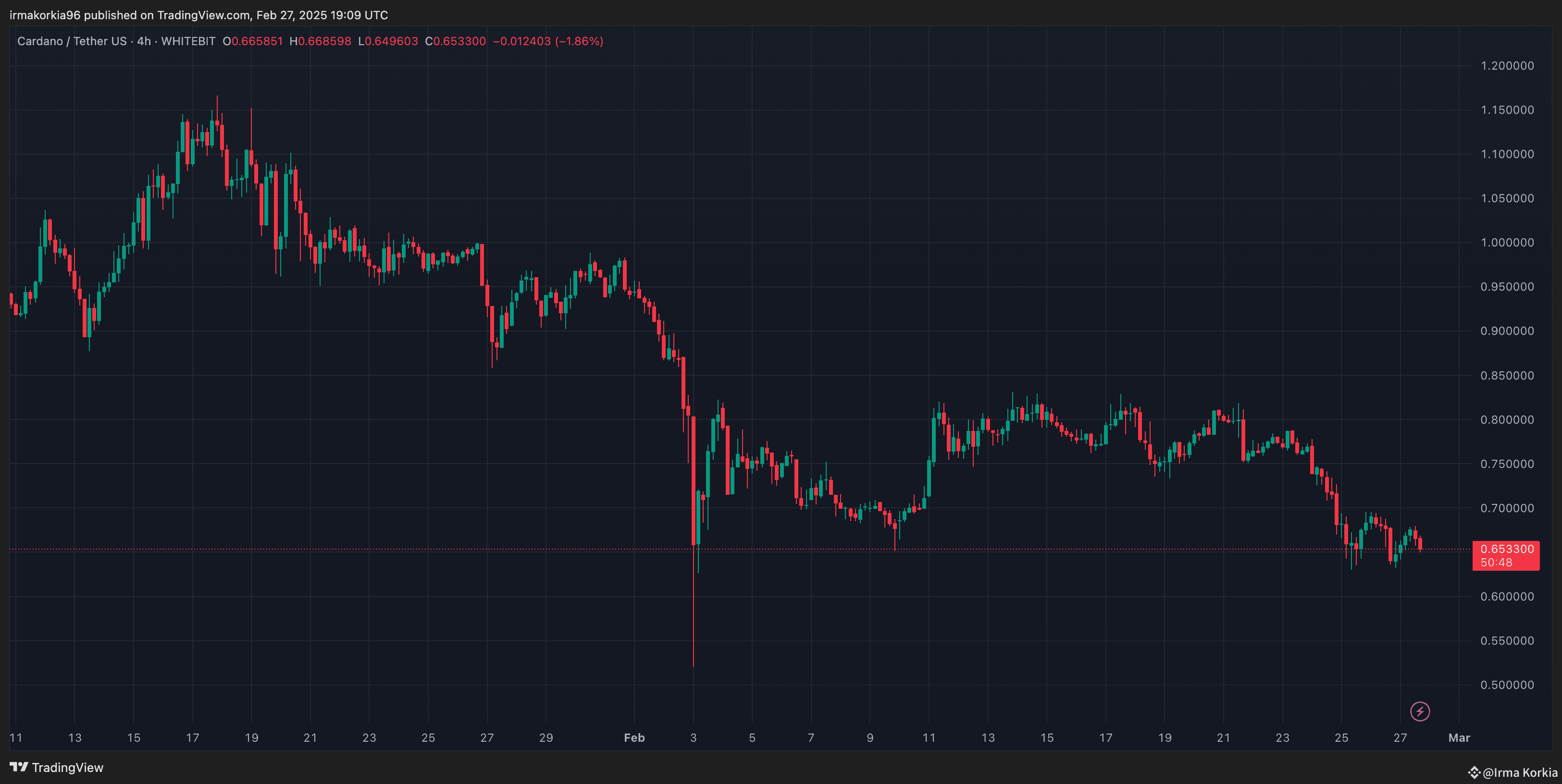 🐋 Cardano Whales Offload 170M $ADA – What’s Next at $0.65? | Irma Korkia on Binance Square