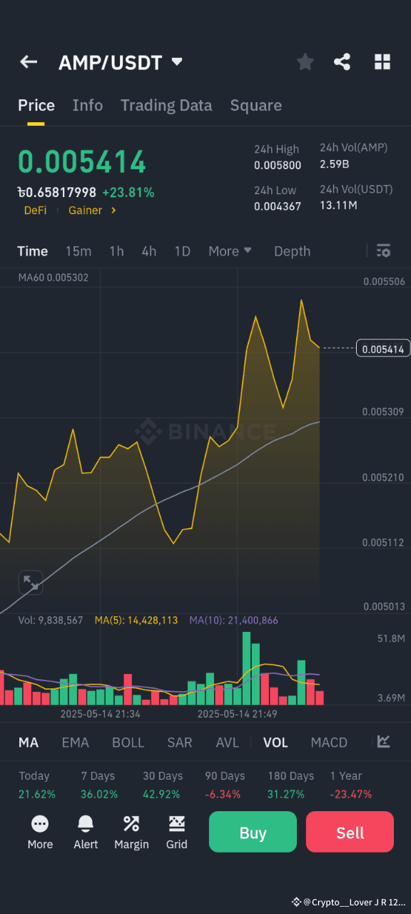 🔥🔥Big pump $AMP coin🔥🔥 The current price of AMP/USDT is | Crypto__Lover ...