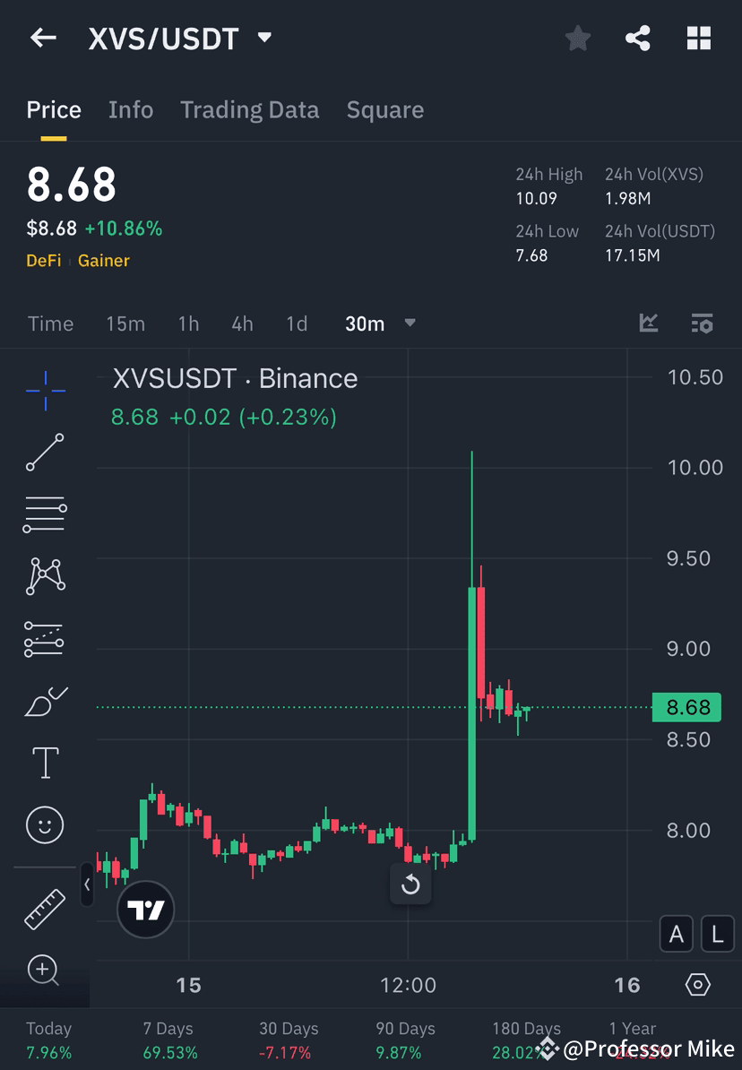 $XVS /USDT Bull Run Alert ! 🔥💯 $XVS has surged with stron | Professor Mike on Binance Square