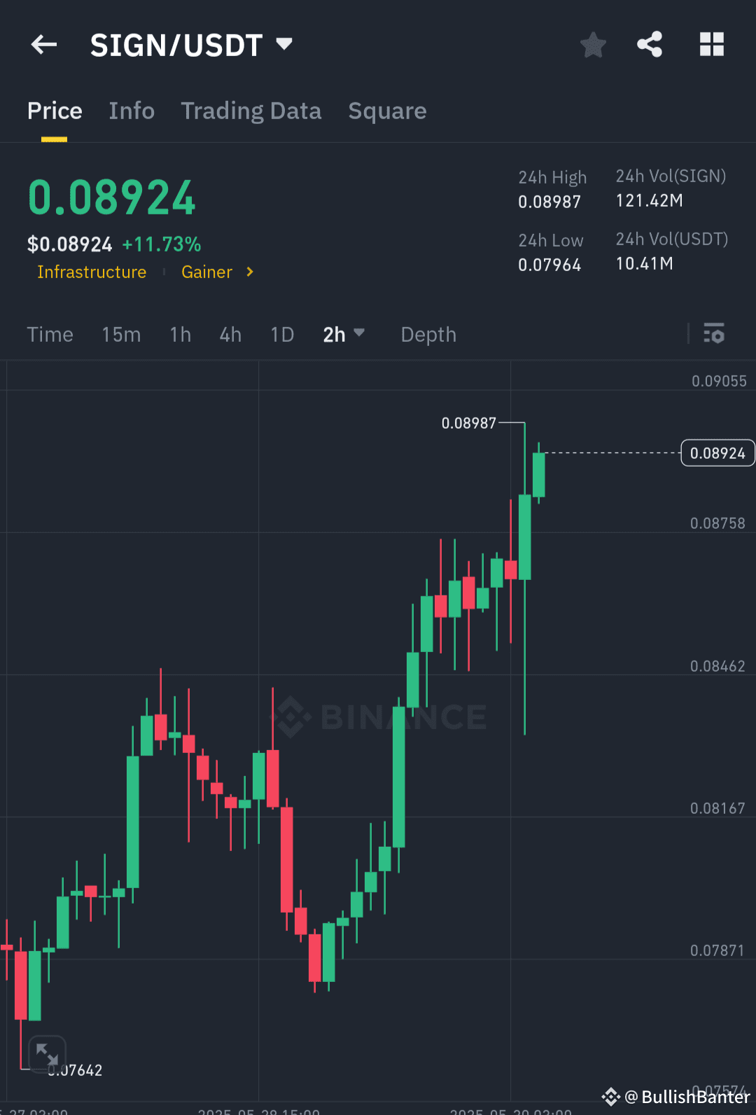 $SIGN /USDT STRONG BREAKOUT – BULLS TAKING CONTROL SIGN has | BullishBanter on Binance Square