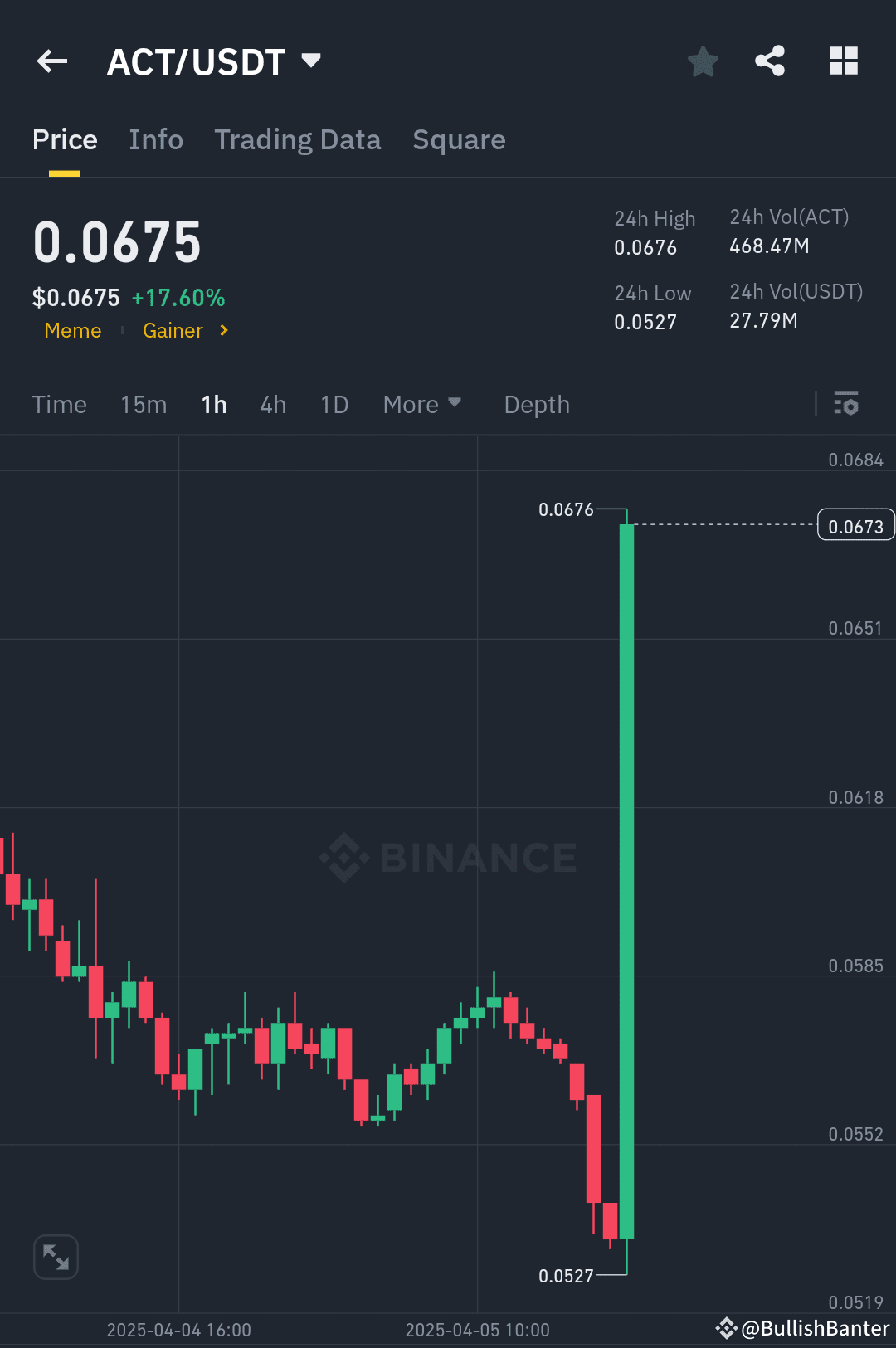 $ACT /USDT – Another Precise Call That Hit the Bullseye ... | BullishBanter on Binance Square