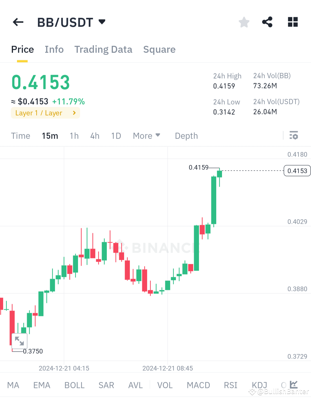 $BB /USDT Analysis: Bullish Surge at Key Resistance $BB is | BullishBanter on Binance Square