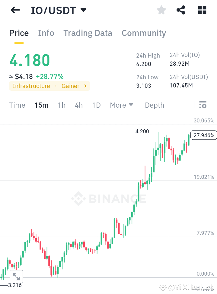 technical analysis and trade signals for $IO /USDT based on | Yi Xi Bullish on Binance Square