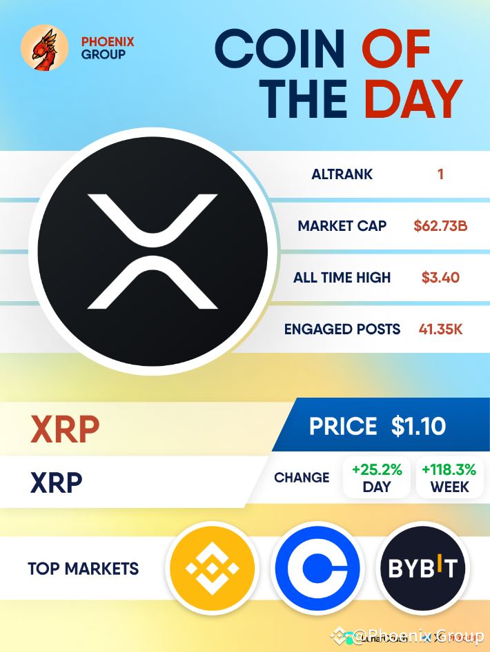 COIN OF THE DAY $XRP #XRP | Phoenix Group on Binance Square