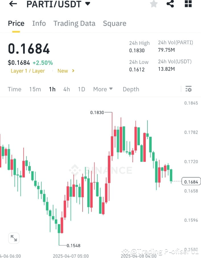$PARTI /USDT – Bullish Continuation in Progress! 🚀 $PART | Trading Profiser 01 on Binance Square