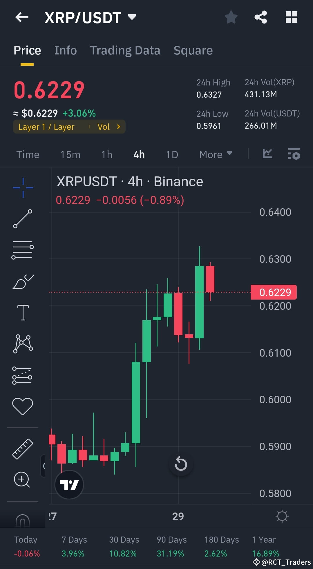 🚨 $XRP /USDT Update 🚨 Current Price: $0.6229 Resistance L | Professor Mike on Binance Square