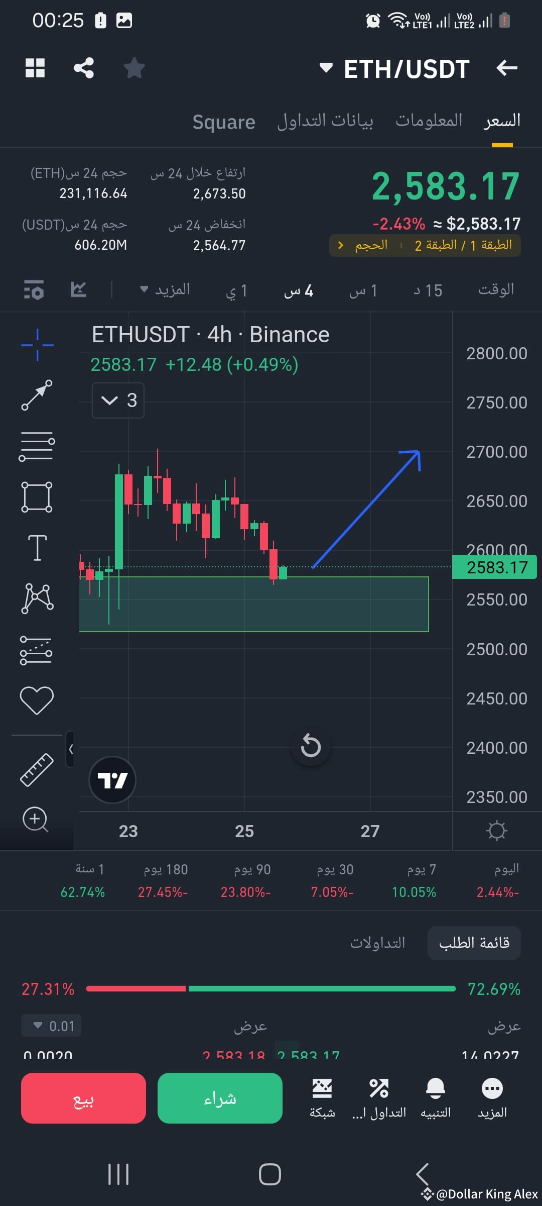 $ETH Seize the opportunity, the rise is certain, buy and s | Dollar ...