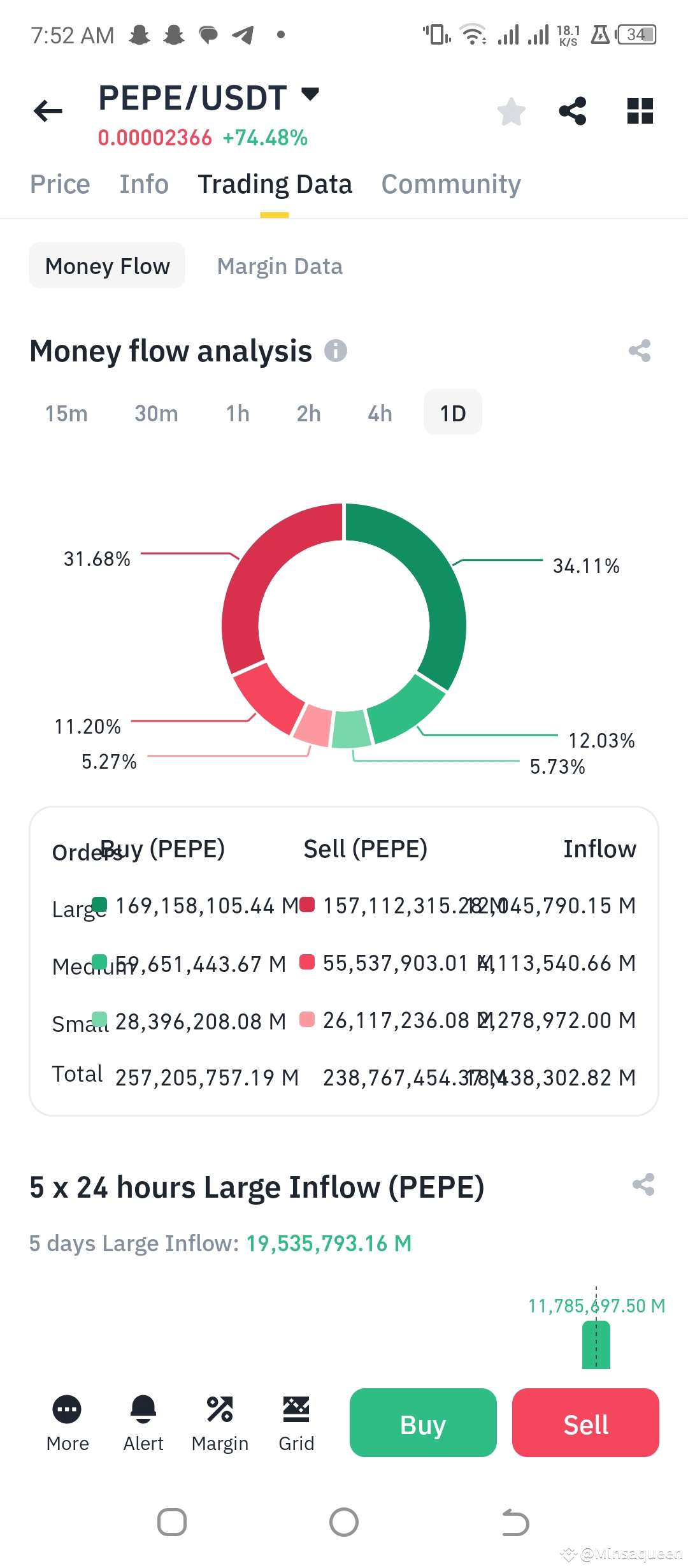 #pepe⚡ PEPE/USDT trading pair. Here’s a breakdown of the in ...