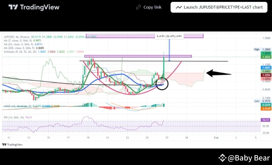 $JUP lets see jupitar chart analysis, if we see jupitar cha | The ...