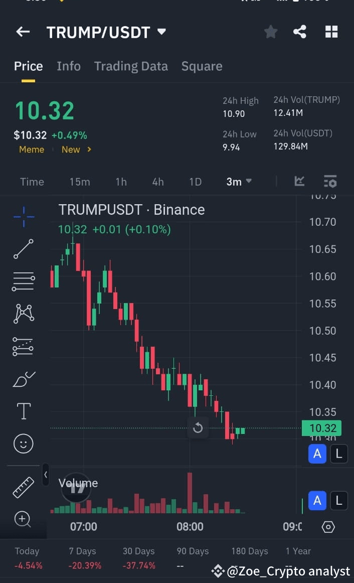 $TRUMP /USDT Short trade signal 🚦 🛑 BEARISH TREND IN PL | Zoe_Crypto analyst on Binance Square