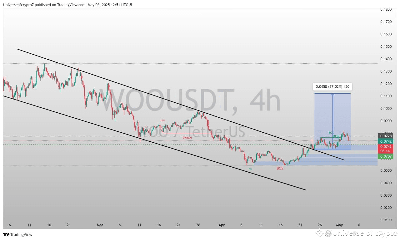 $WOO Woo has confirmed its breakout and moving as expected | Universe of crypto on Binance Square