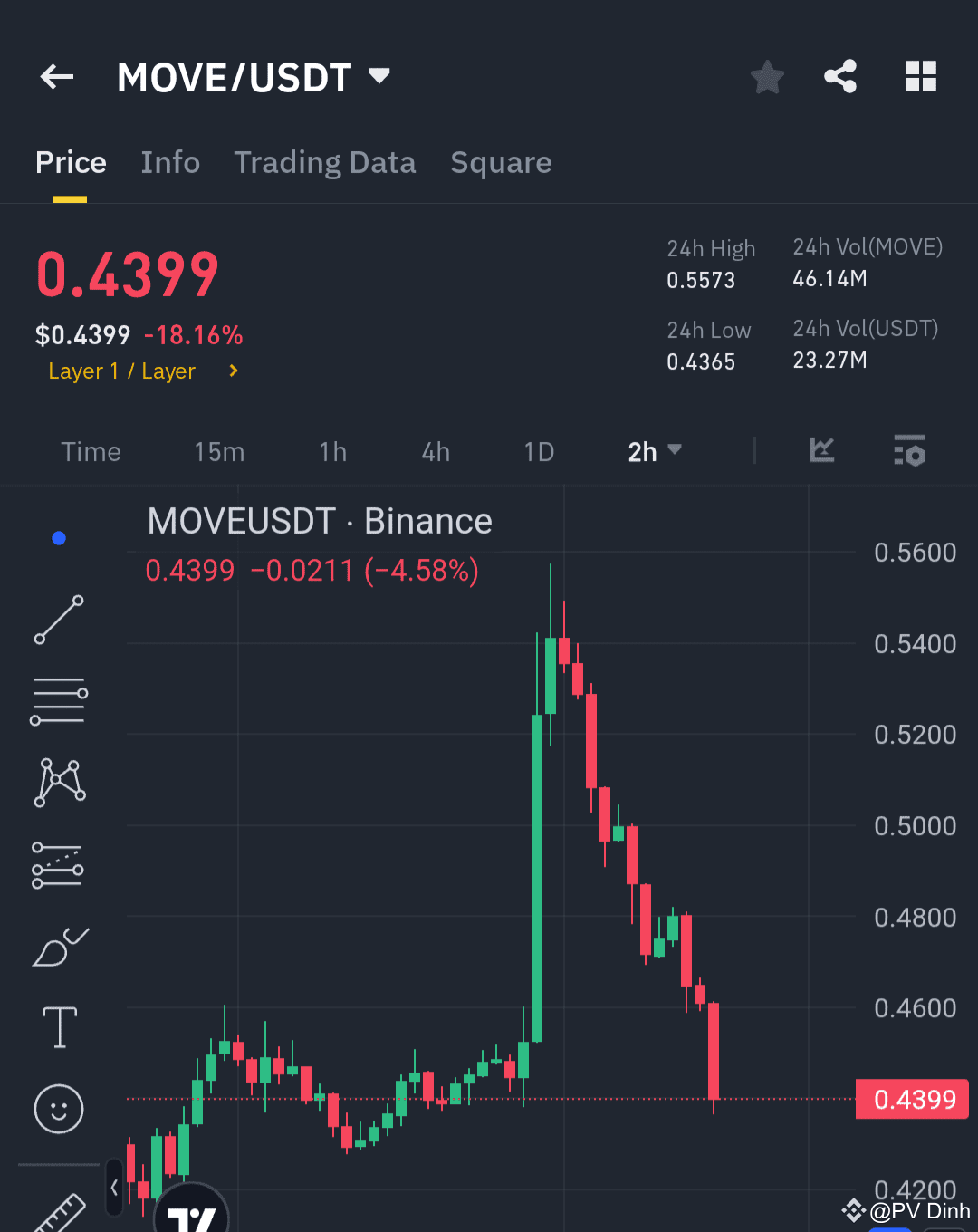 🚨 $MOVE /USDT DECREASE – NEXT TARGET $0.35 .. Short-term t | PV Dinh on Binance Square