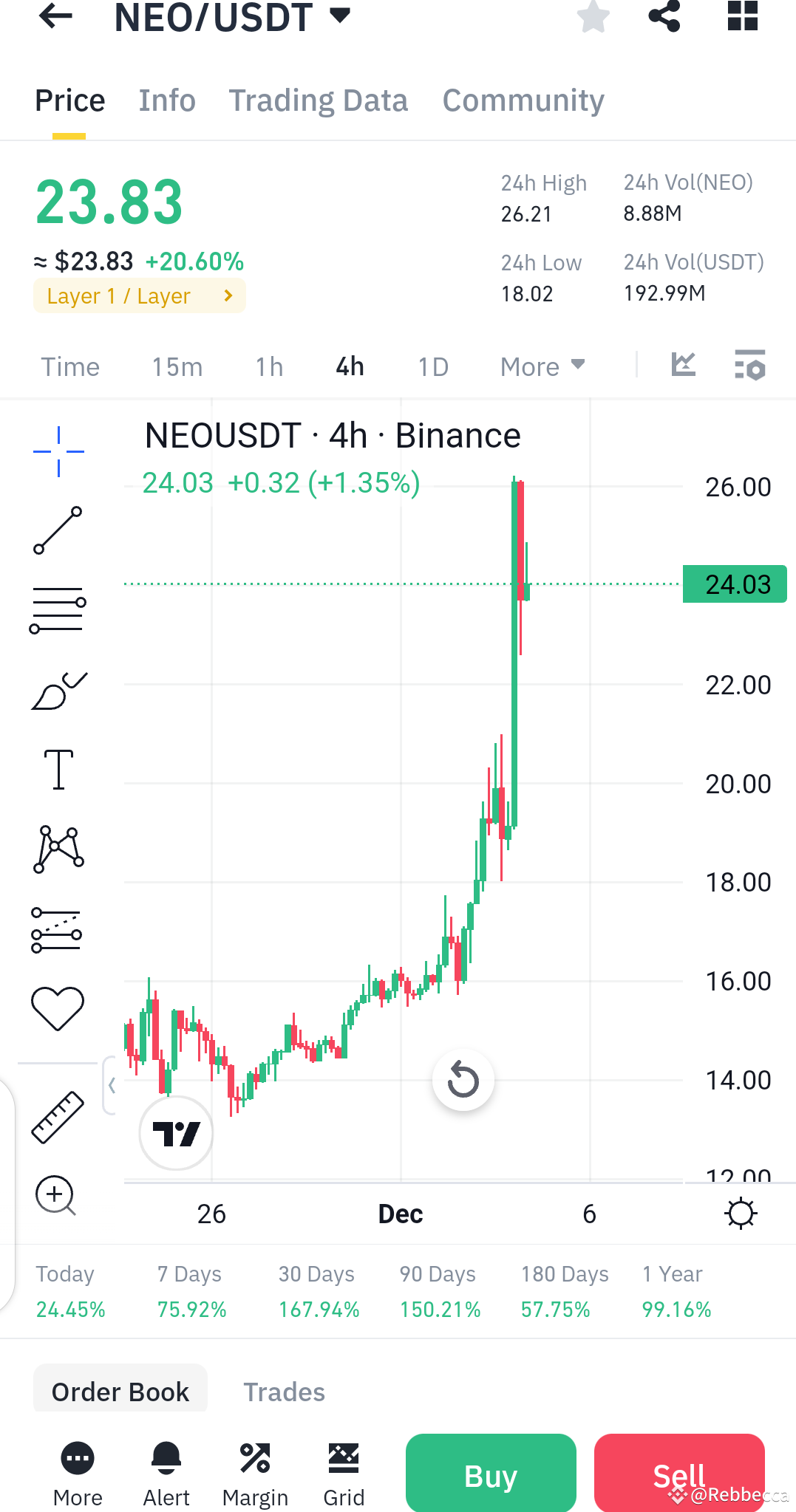 🚨 $NEO /USDT Alert: 20.60% Surge – Key Levels to Watch! 🚨 | Bit_ Master on Binance Square
