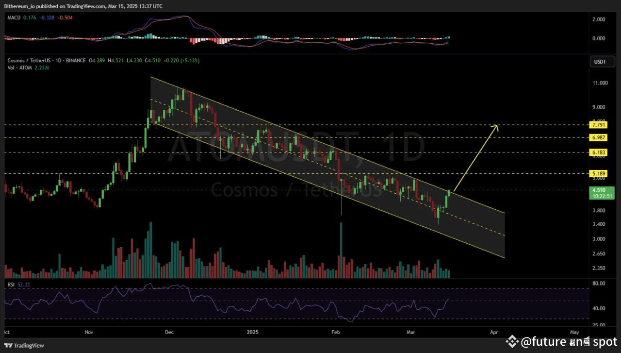 $ATOM 1D chart #ATOM is breaking out above the descending | future and ...