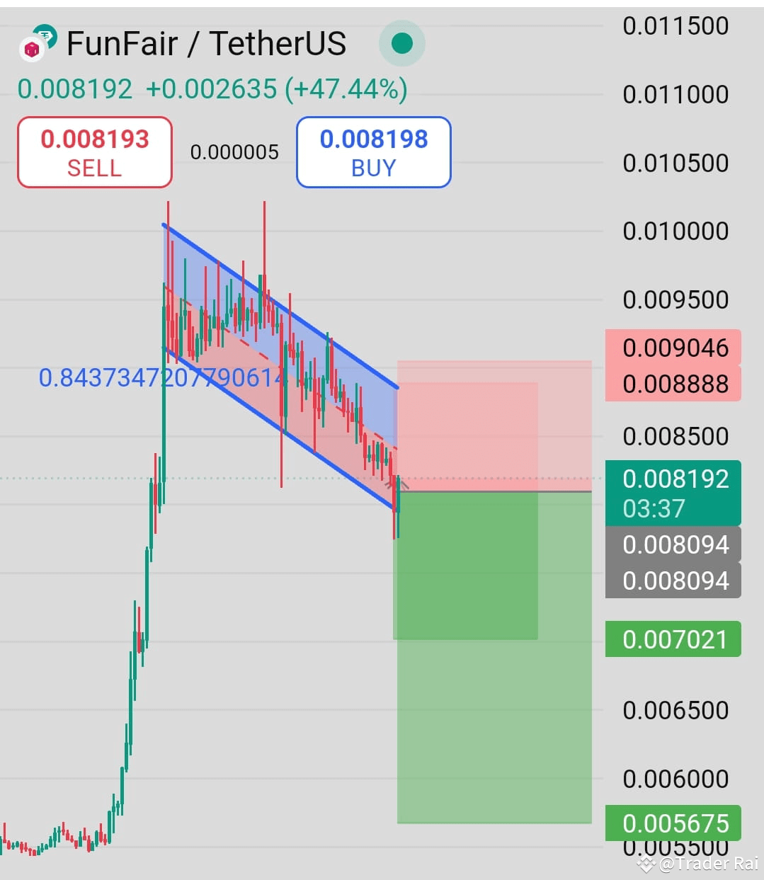 $FUN – Breakdown Confirmed, Sharp Drop in Play! After an | Trader Rai on Binance Square