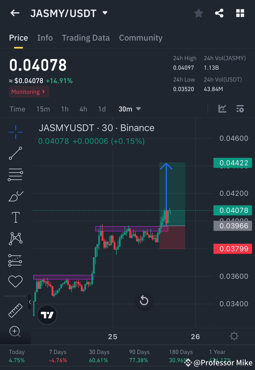 Previous targets for $JASMY /USDT have all been achieved! Th | Professor Mike on Binance Square