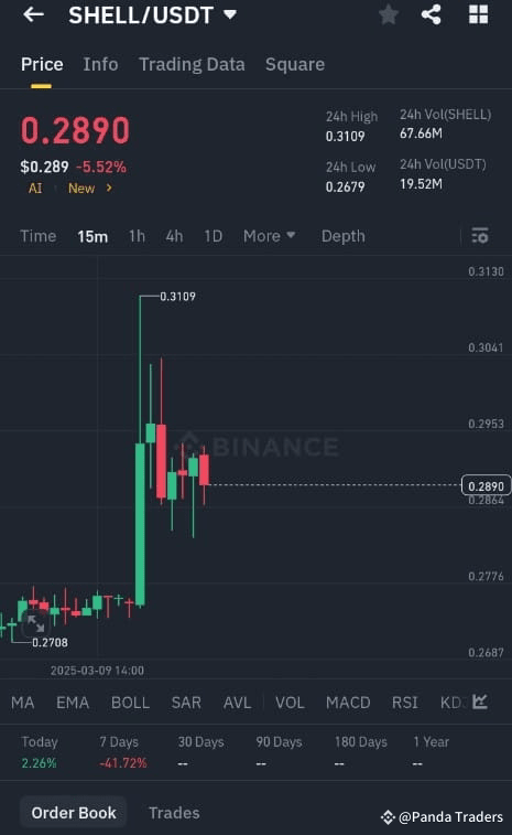 Spot Buying $SHELL here Remember if you want to buy you hav | Panda ...