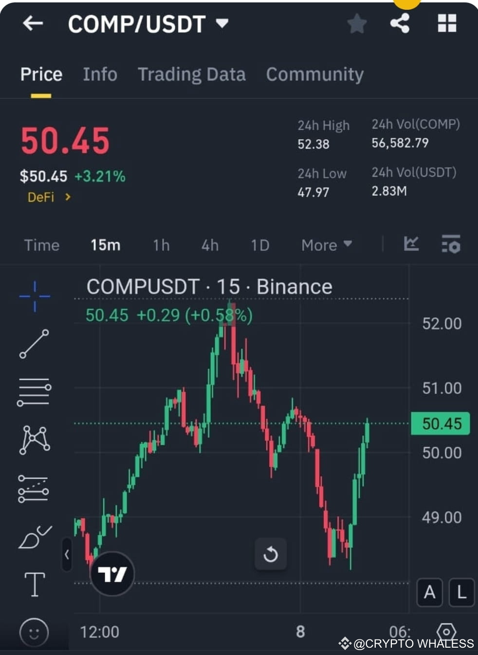 🚀 Bullish Trend Alert: $COMP /USDT Poised for a Strong Move | CRYPTO WHALESS on Binance Square