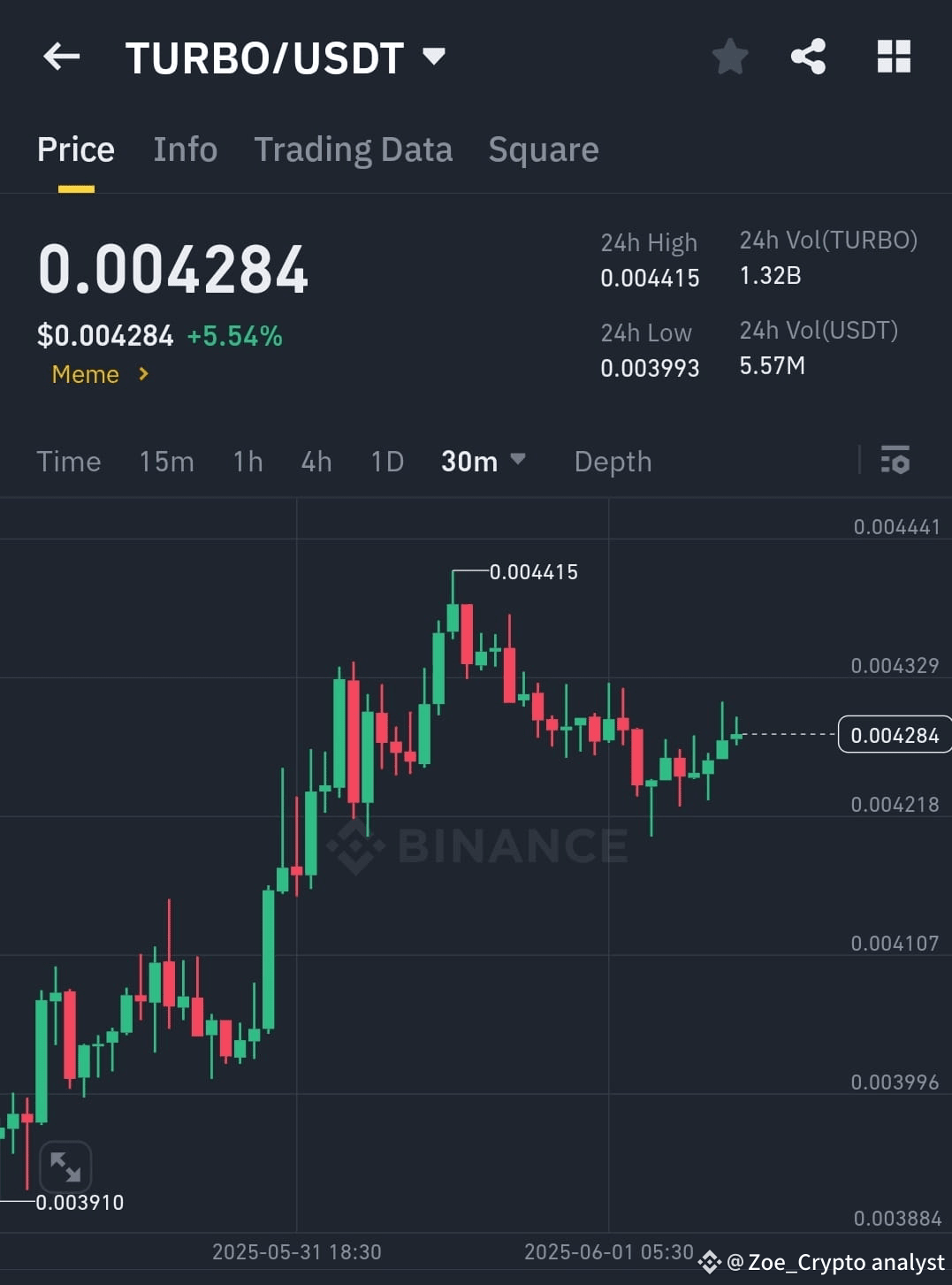 $TURBO /USDT Bull run alert 🔥💯 – STRONG BULLISH MOVE AFT | Zoe_Crypto analyst on Binance Square