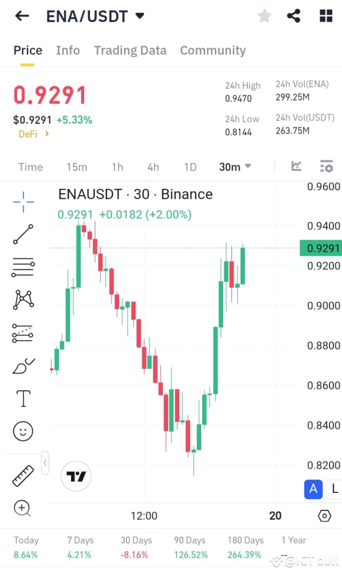$ENA /USDT Futures Trading Signal – Key Levels for Breakout | ICT bull on Binance Square
