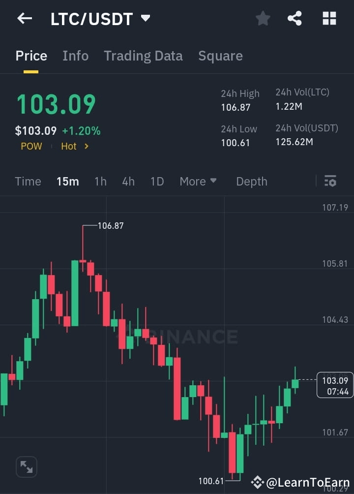 LTC URGENT UPDATE 🚨 📉 LTC/USDT Technical Analysis (15m Ch | LearnToEarn on Binance Square
