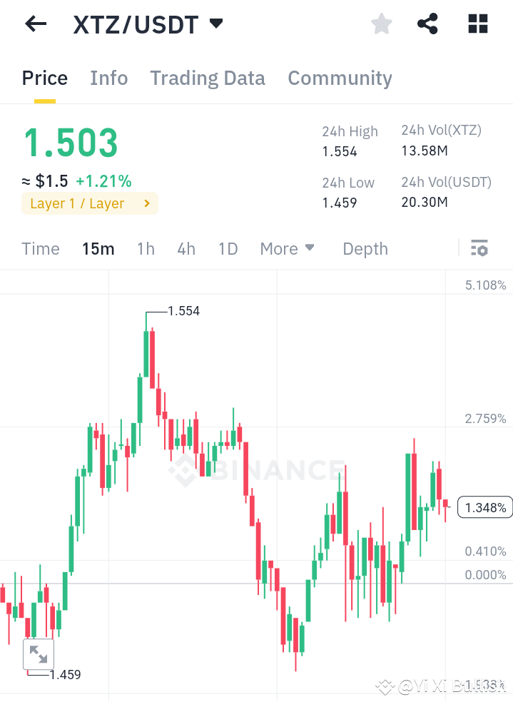 technical analysis for $XTZ /USDT along with trade signals | Yi Xi Bullish on Binance Square