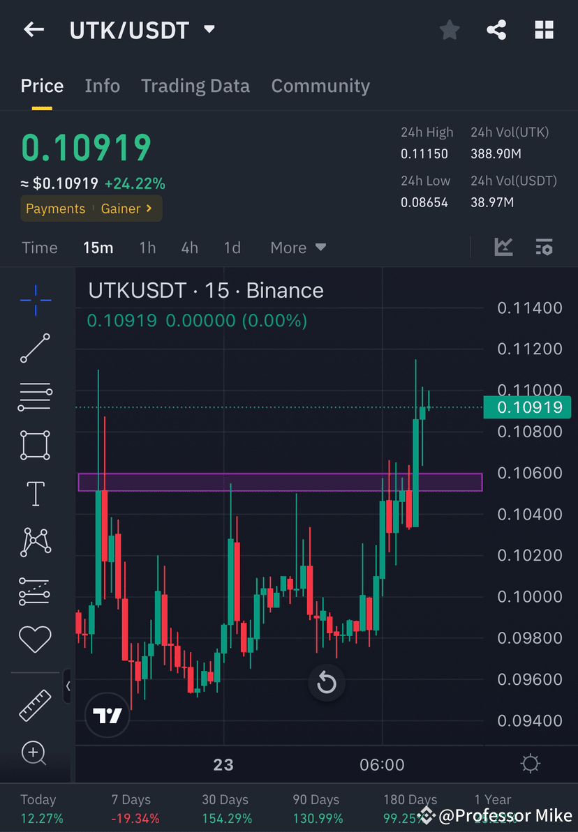 $UTK /USDT Update: Bull Run Confirmed!🔥💯 UTK has shown a | Professor Mike on Binance Square