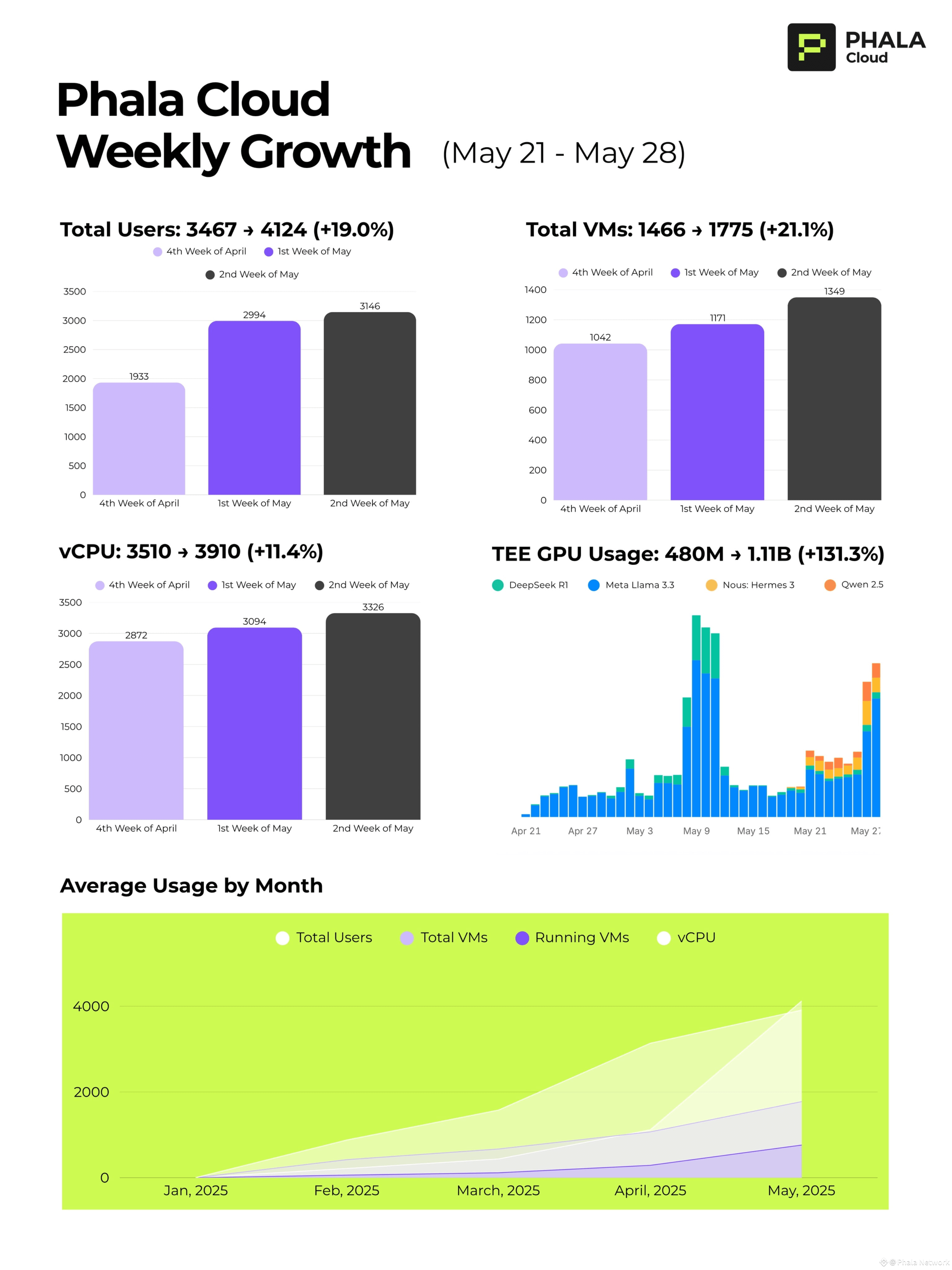 Phala Cloud saw steady growth last week (May 21-28), with a | Phala Network on Binance Square