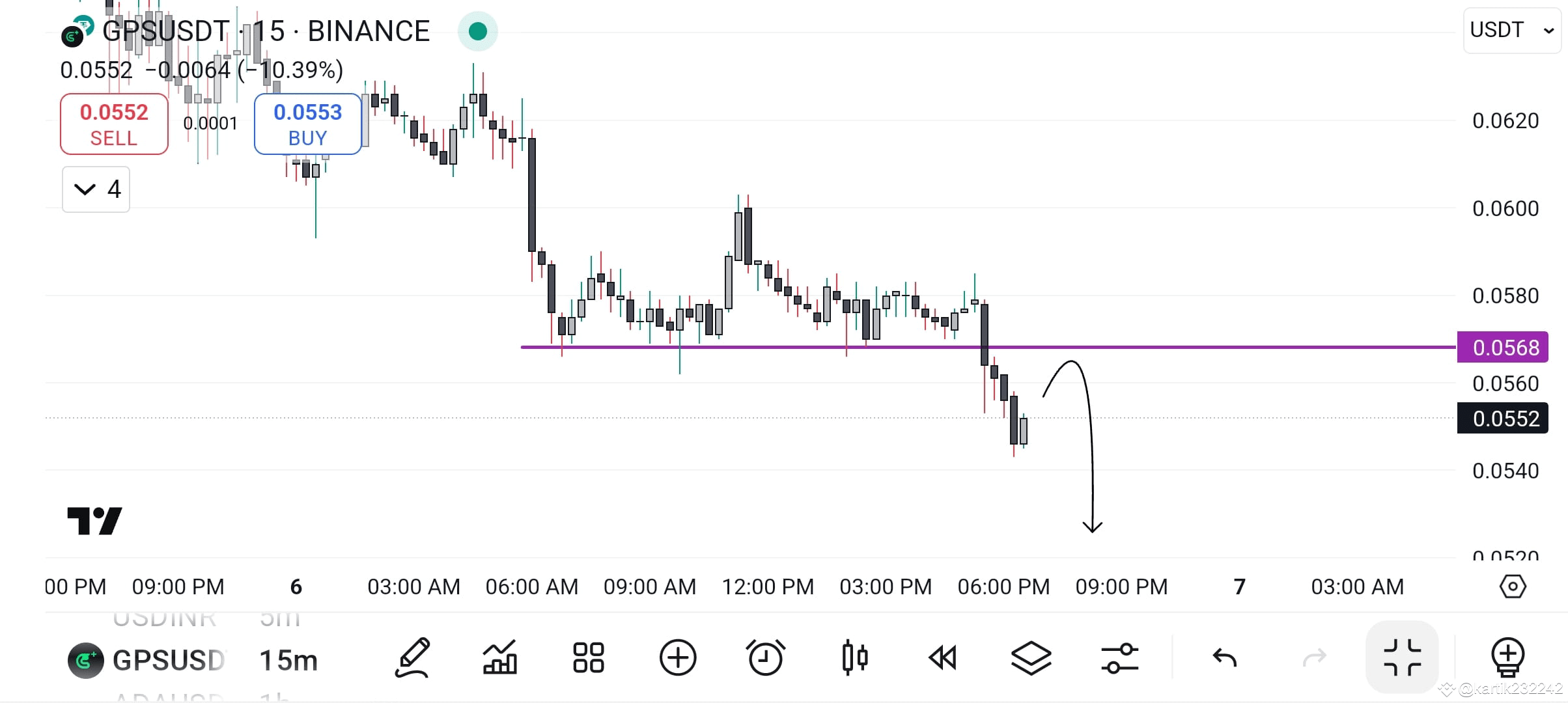 🚨 Alert: GPS Breaks Short-Term Support! 🚨 GPS has broken | kartik232242 ...