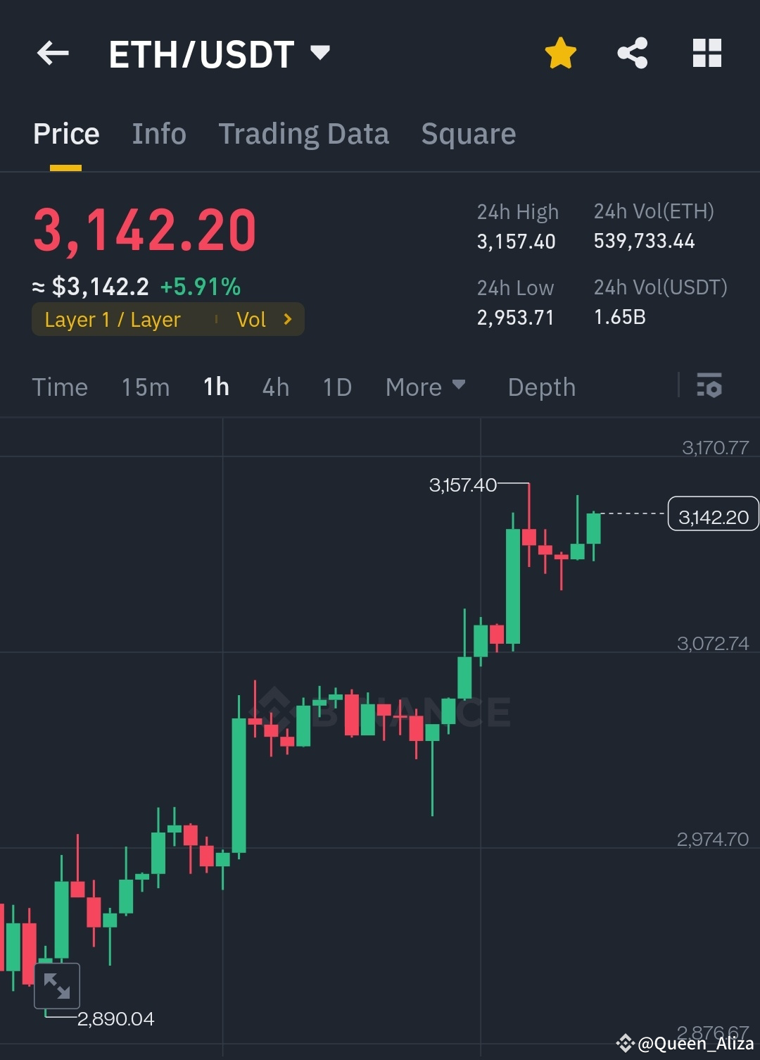 $ETH $ETH Ethereum (ETH/USDT): A Bull | Bullish Buster on Binance Square