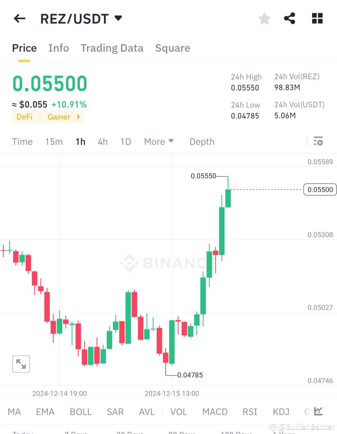 $REZ /USDT Technical Analysis – Strong Breakout with Bulli | BullishBanter on Binance Square