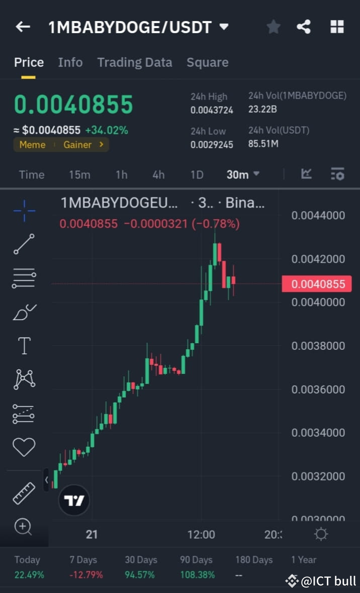 $1MBABYDOGE /USDT Technical Analysis Update Momentum Contin | ICT bull on Binance Square