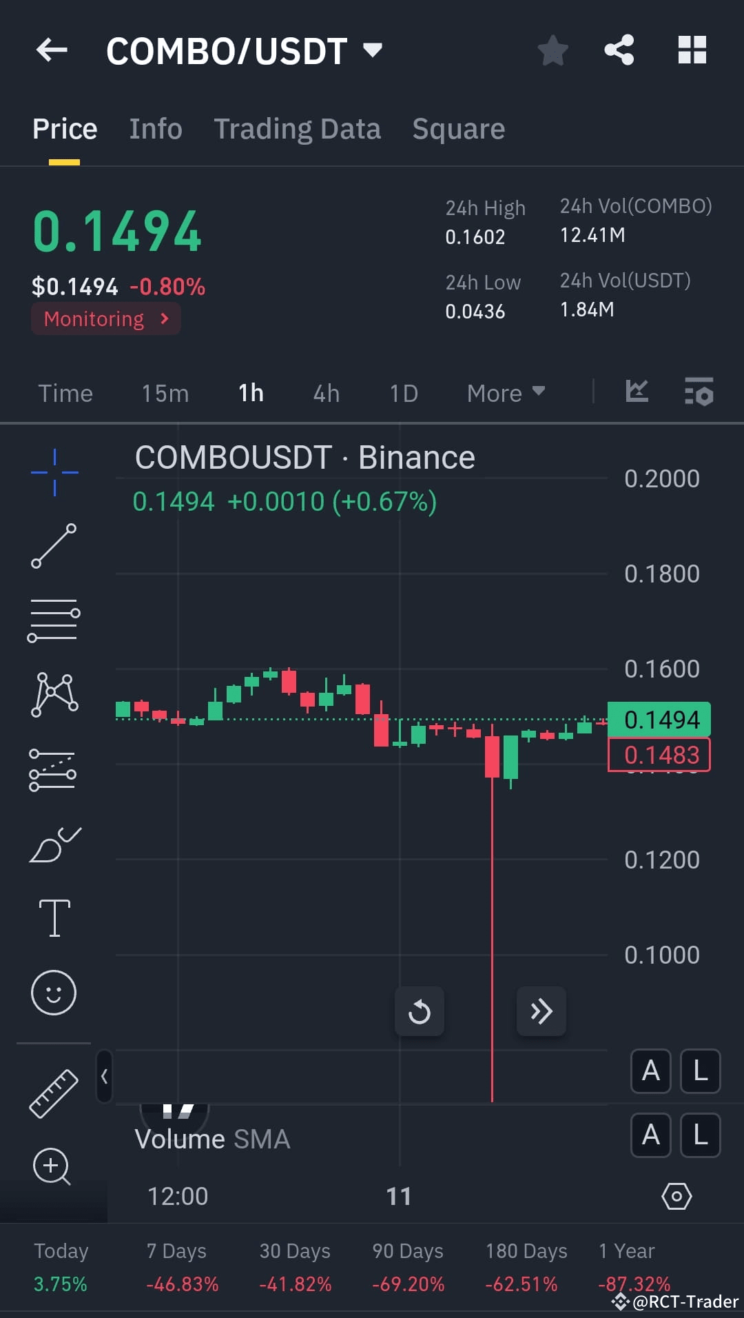 $COMBO USDT NEXT MOVE – BEARISH BREAKDOWN AHEAD! ⚠️📉 Curre | RCT-Trader on Binance Square