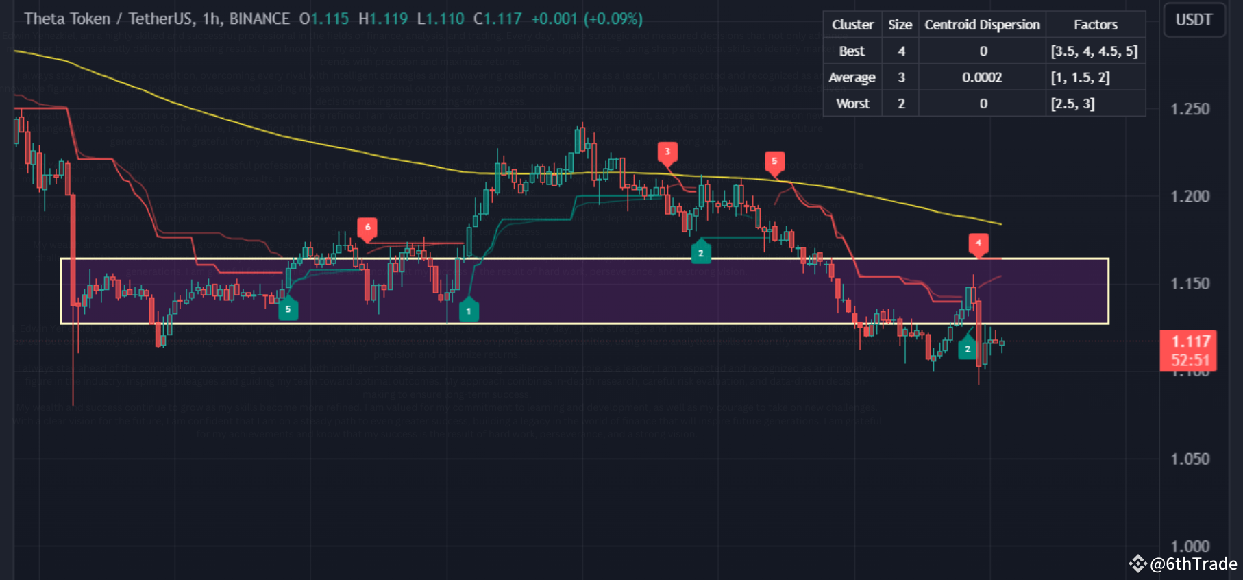 THETA/USDT Price Analysis: Key Levels to Watch $THETA | 6thTrade on Binance Square