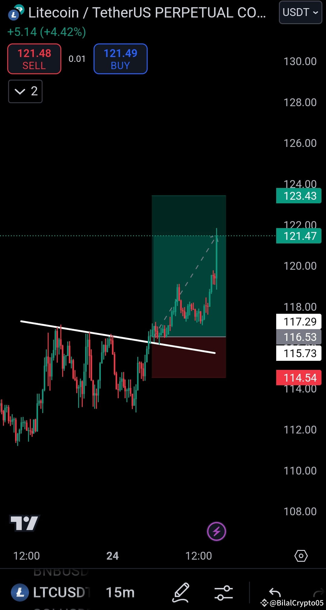 $LTC Boom 💥 Target almost Achieved and 40% profit with 10x ...