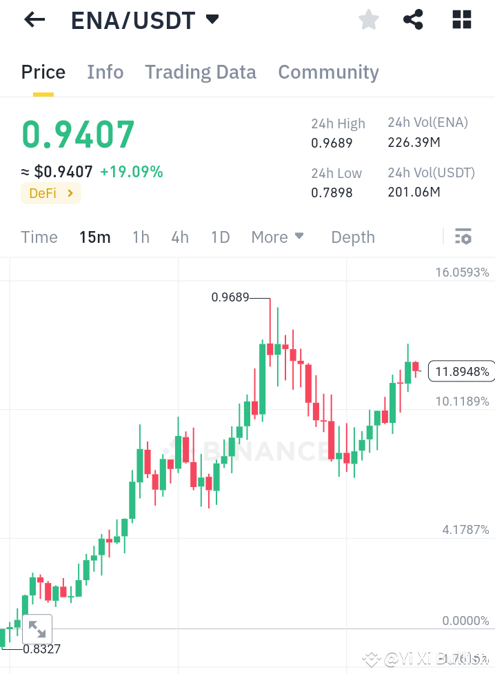 technical analysis for the $ENA /USDT pair, including trade | Yi Xi Bullish on Binance Square
