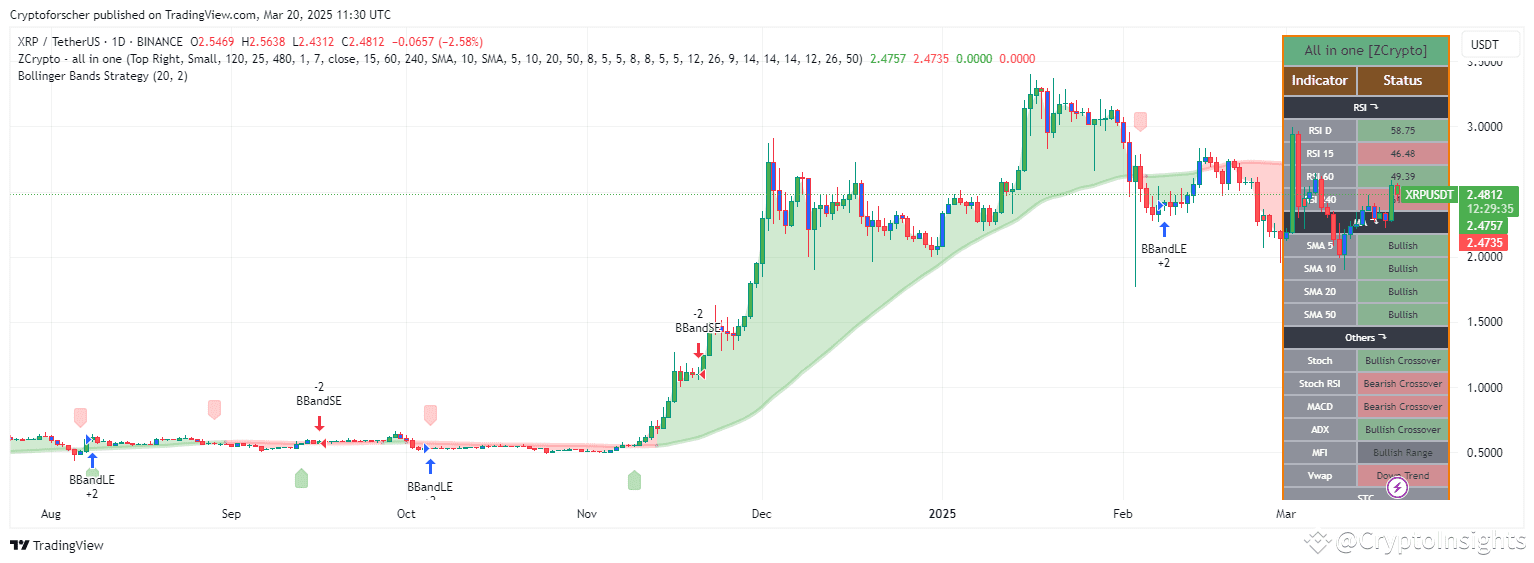 $XRP (XRP/USDT) Daily Chart Analysis – 🔄 Consolidation Pha | CryptoInsights on Binance Square