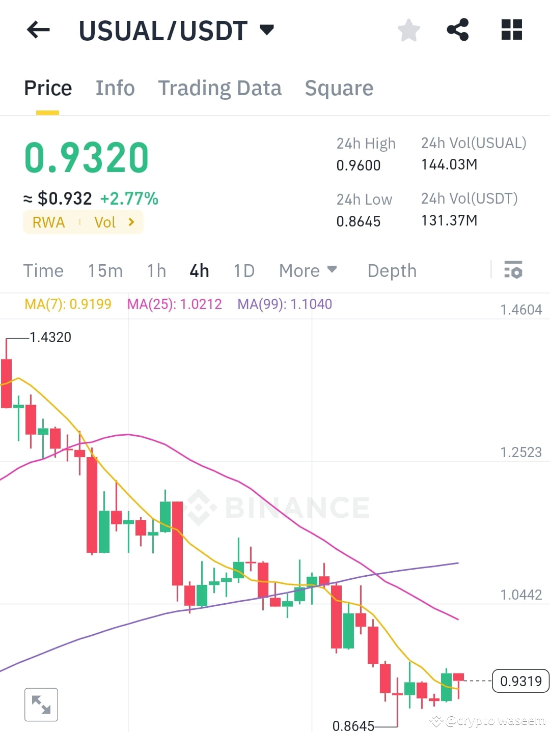🚀 $USUAL USUAL/USDT: Time to Catch the Momentum! 📈 💎 Cur | crypto waseem on Binance Square